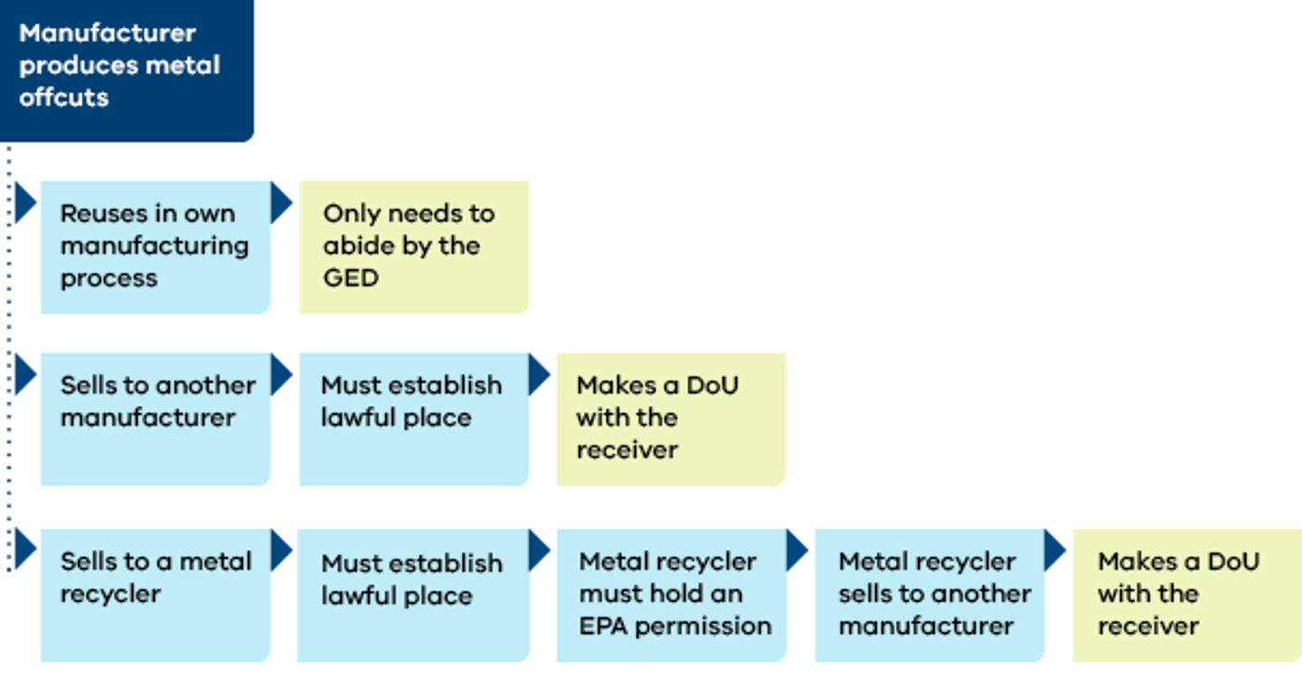Declaration of use for industrial waste | epa.vic.gov.au