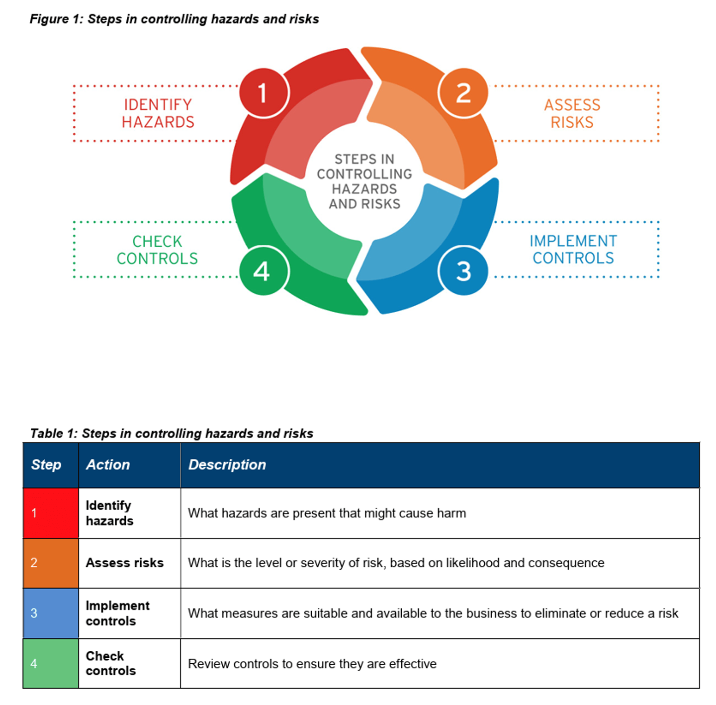 Risk management process | epa.vic.gov.au